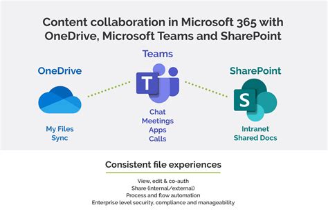 microsoft teams onedrive and sharepoint demo of meetings