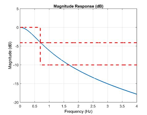 Filter Performance Low Pass Iir Chebychev Type I Download Scientific Diagram