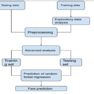 Bar Chart Representing The Comparison Of Random Forest RF And Linear Download Scientific