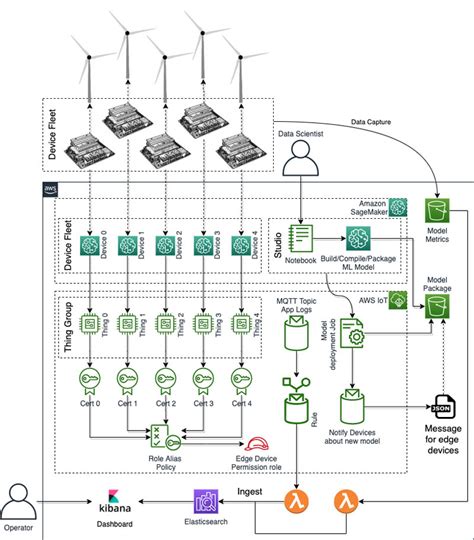 Monitor And Manage Anomaly Detection Models On A Fleet Of Wind Turbines With Amazon Sagemaker