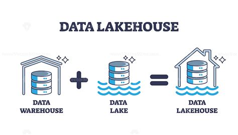 Data Lakehouse As System Combination From Warehouse And Lake Outline