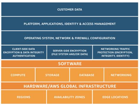 Aws Well Architected Distributed Scalable Resilient And Efficient