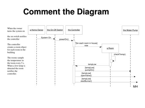 Ppt Oo Using Uml Dynamic Models Powerpoint Presentation Free