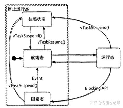 深入浅出FreeRTOS新手 入门学习笔记 知乎