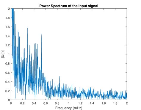 2 power spectrum of the designed input signal download scientific