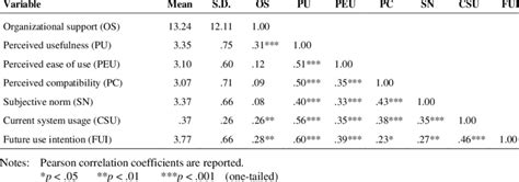 Variable Means Standard Deviations And Intercorrelations Download