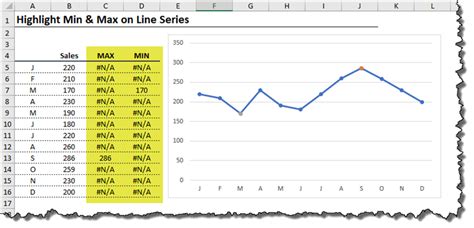 highlight max and min values in an excel line chart xelplus leila gharani