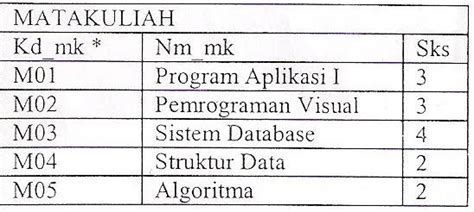 Menggunakan Perintah DELETE Dalam SQL IT Programmer