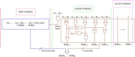 Architecture Of Approximate Adder Used For The Proposed Redundancy