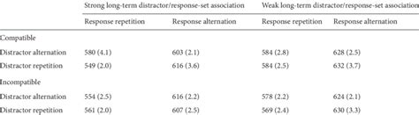 Mean Reaction Times In Ms And Mean Error Rates In Percentage As A