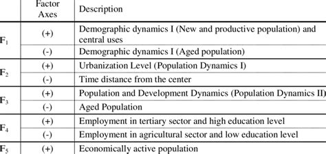 Factors Of The Pca Analysis Download Table