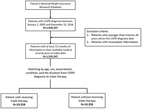 Treating Copd With Triple Therapy Copd