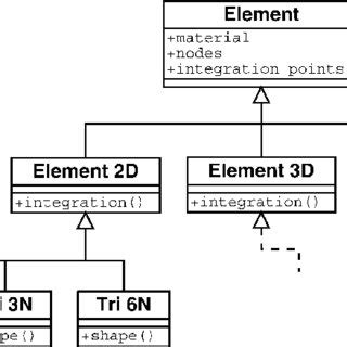 Simplified UML Diagram Of The Object Oriented Framework Download Scientific Diagram