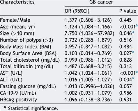 Predictors Of Gallbladder Cancer Download Scientific Diagram