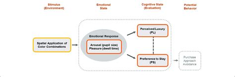 Conceptual Framework Of Spatial Color Efficacy Download Scientific Diagram