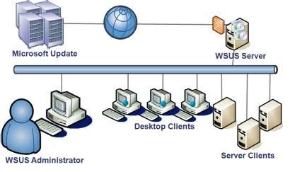 Hacking Windows Server Update Services To Serve MalwareSecurity Affairs