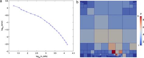 Figure 5 From A Posteriori Error Control Of Hp Finite Elements For