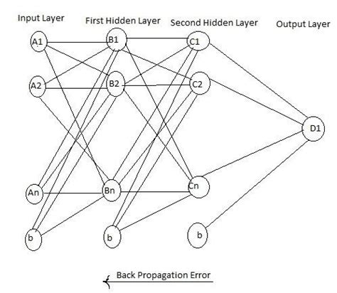 Back Propagation Neural Network Download Scientific Diagram