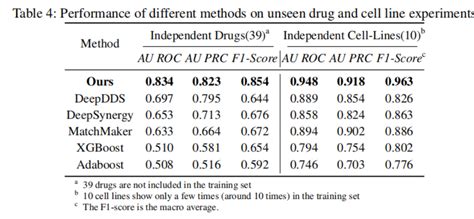 百图生科发布行业最佳联合用药预测模型，精准推荐全新药物组合和用药场景 智源社区