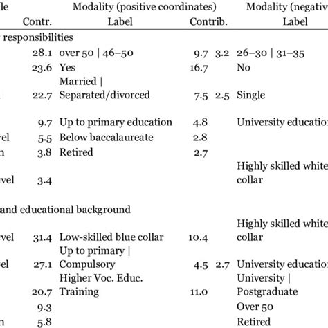 Contributions Of Variables And Modalities To Factors Download