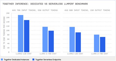 announcing together inference engine the fastest inference available