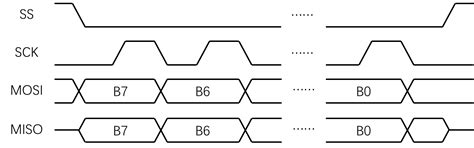 Stm32c8t6 Spi通讯协议 W25q64stm32f103c8t6 Spi Csdn博客