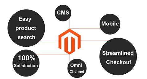 How Can Custom Magento Development Help E Commerce Stores Fare Better