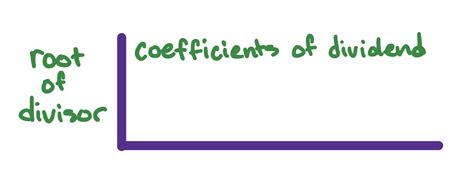 Setting Up Dividend And Divisor