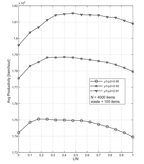 Throughput Performances Download Scientific Diagram