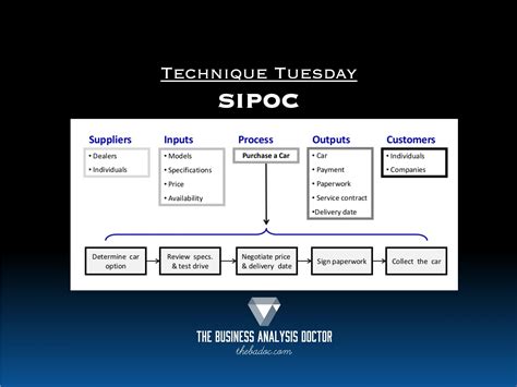 SIPOC Model
