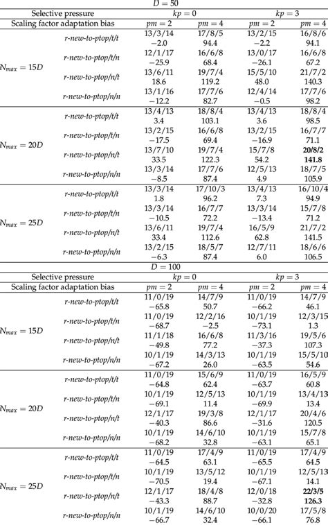 L Ntade Vs L Shade Rsp Cec 2017 50d And 100d Mann Whitney Tests And