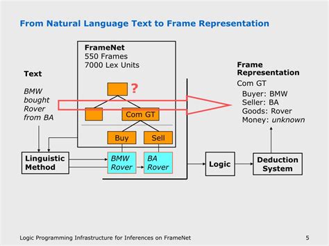 Ppt Logic Programming Infrastructure For Inferences On Framenet
