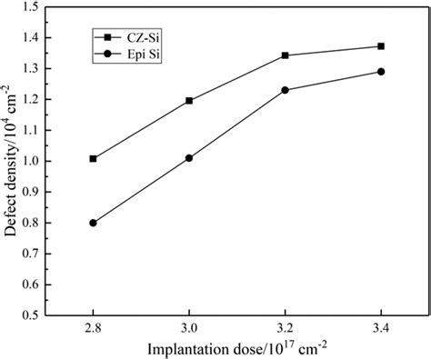 Relationship Between The Secco Defect Density And Single Implantation