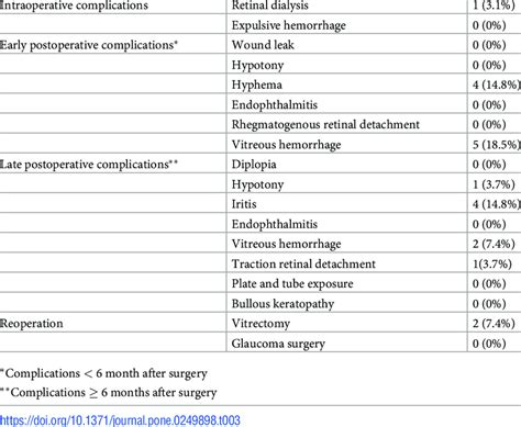 Intraoperative Complications Postoperative Complications And Download Scientific Diagram