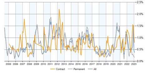 Clustering Contracts In Manchester Co Occurring Skills And Contractor