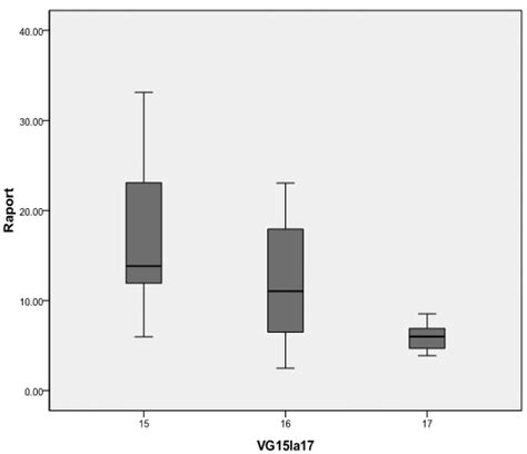 Variants Analysis For Biological Values SFlt Fig Variant Analysis Download Scientific