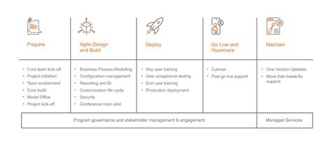 Accelerate Dynamics 365 Erp Implementation Methodology Saglobal Usa