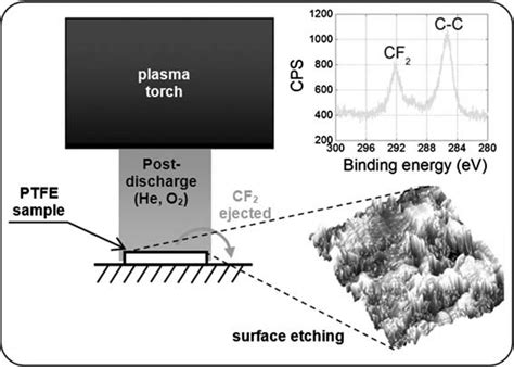 Ptfe Surface Etching In The Post‐discharge Of A Scanning Rf Plasma