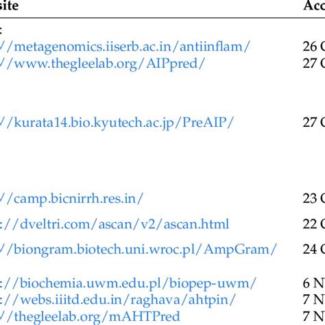 Bioactive Peptide Prediction Online Website Download Scientific Diagram