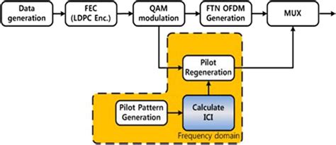 Block Diagram Of The Proposed Pilot Pattern Design Download Scientific Diagram