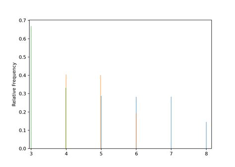 Relative Frequency Conditional Distribution