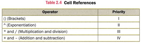Cbse Notes For Class 7 Computer In Action Calculations In Microsift