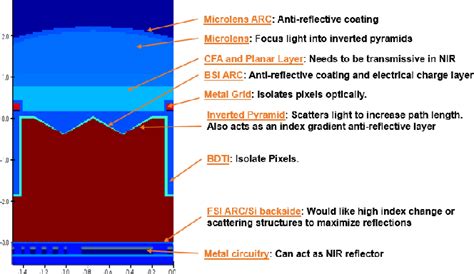Figure 2 From Near Infrared Quantum Efficiency Simulations For Cmos Image Sensors Semantic Scholar