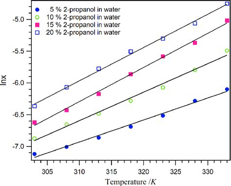 Benzoic Acid Solubility As Logarithm Of Mole Fraction Lnx In Aqueous Download Scientific