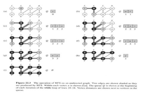 Solved Show The D And π Values That Result From Running Bfs