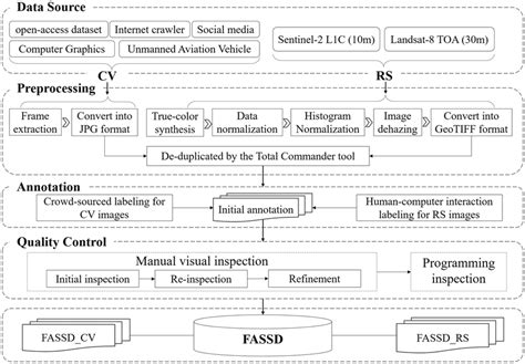The Workflow For Generating Fasdd 31 Data Source 165 To Build A