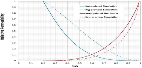 Relative Permeability Curves Comparison Between Previous Simulation And