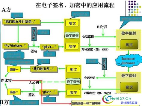 PKI Basic Flow Chart 51 Security