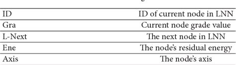 Table 2 From A High Efficient And Real Time Data Aggregation Scheme For