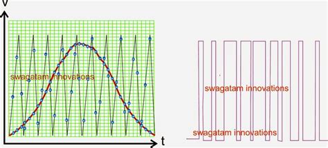 SPWM Refers To Sine Wave Pulse Width Modulation Which Is A Pulse Width Arrangement In Which The